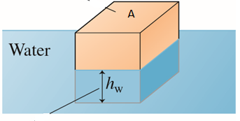 Solved When a block is placed in water, it floats with hw | Chegg.com