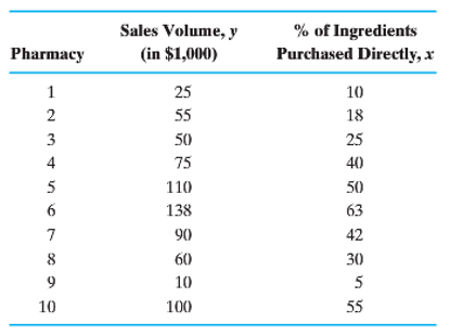 Solved Data from a sample of 10 pharmacies are used to | Chegg.com