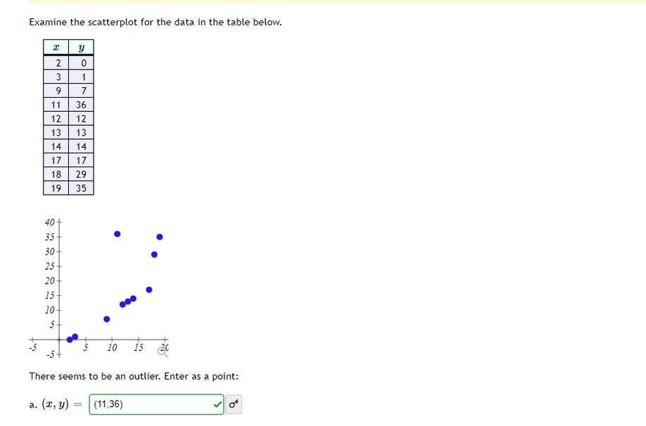 Solved Examine the scatterplot for the data in the table | Chegg.com
