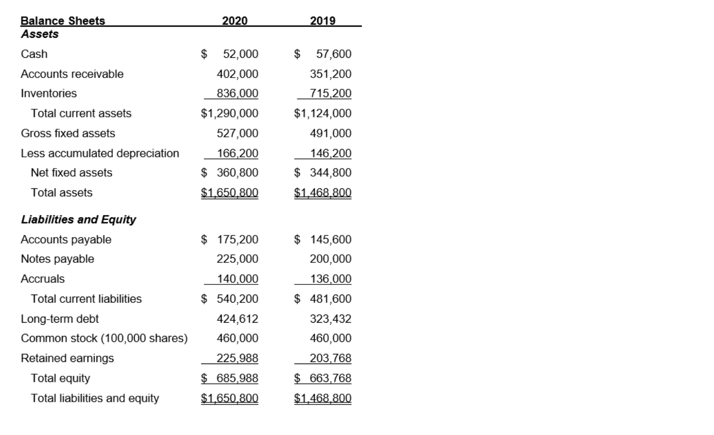 Solved Balance Sheets 2020 2019 Assets Cash Accounts | Chegg.com