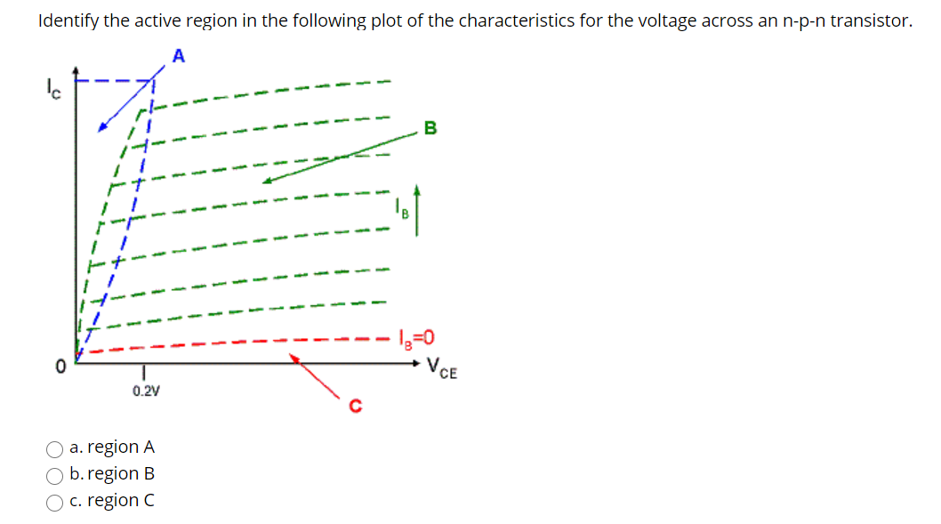 Solved Identify the active region in the following plot of | Chegg.com