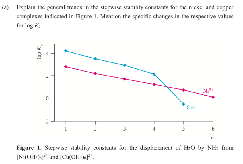 Solved Explain the general trends in the stepwise stability | Chegg.com