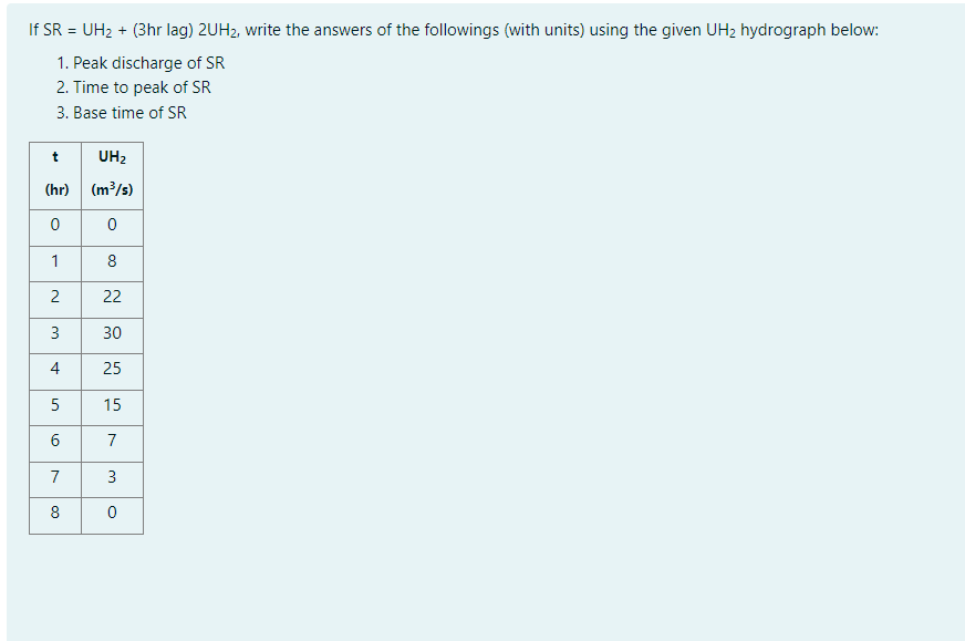 Solved If SR=UH2+(3hrlag)2UH2, write the answers of the | Chegg.com