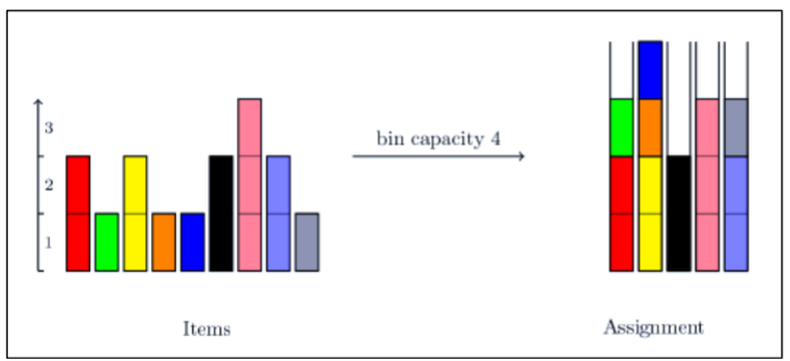 Solved In a bin-packing problem, items of different volumes | Chegg.com