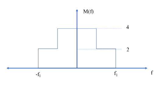 Solved (SSB Signal Formation): Consider a message signal | Chegg.com