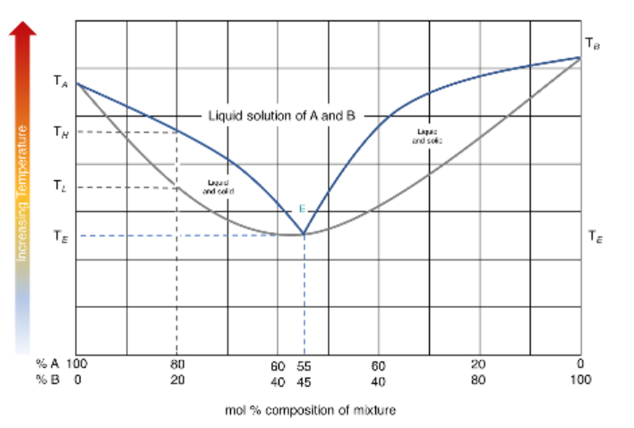 Solved In Figure 2. Why does the Eutectic point occur with | Chegg.com