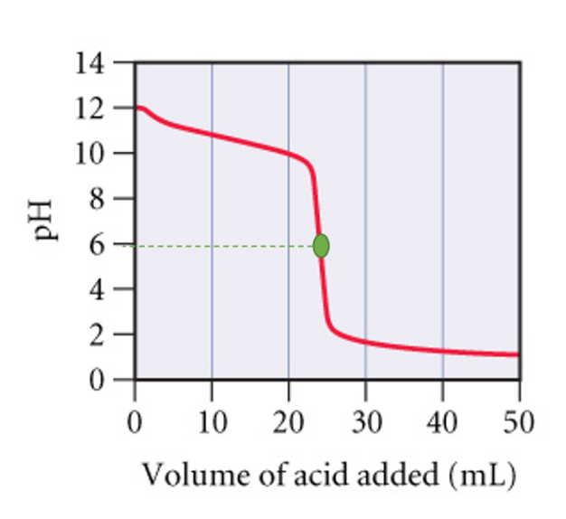 Solved The titration curve pictured below is the result | Chegg.com