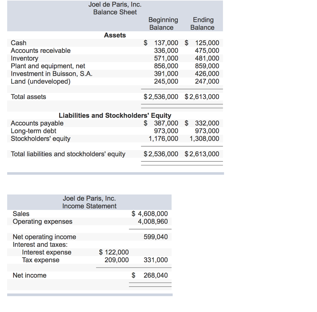 Solved Joel de Paris, Ind. Balance Sheet Beginning Ending | Chegg.com