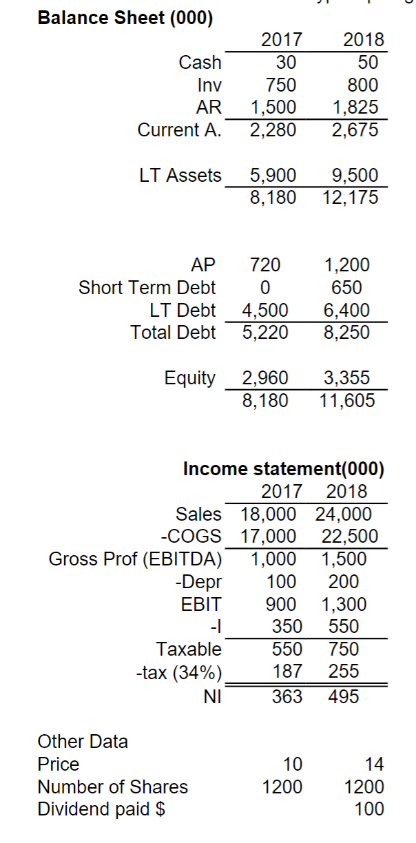 Solved Balance Sheet (000) \begin{tabular}{rrr} & 2017 & | Chegg.com