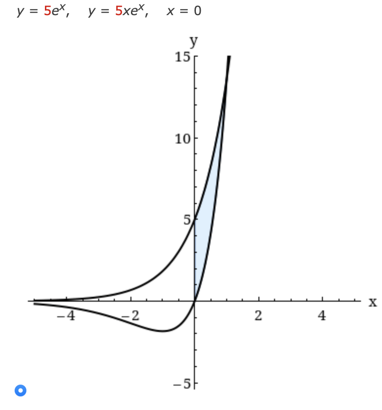 Solved y=5ex,y=5xex,x=0 | Chegg.com