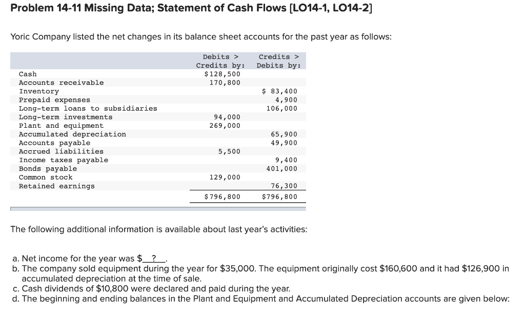 Solved Problem 14-11 Missing Data; Statement of Cash Flows | Chegg.com