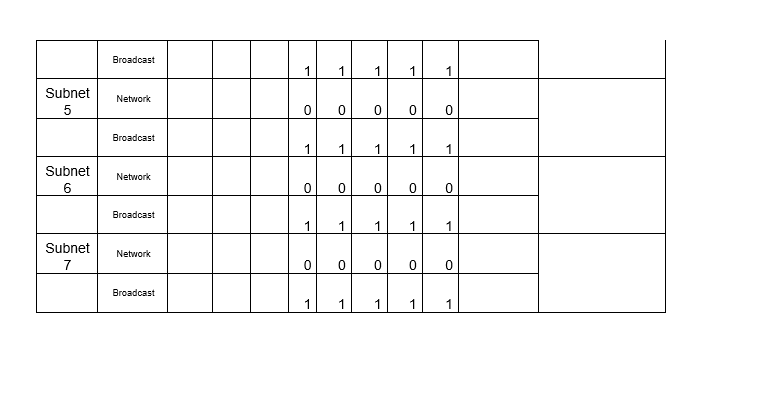 Solved What is the Subnet Mask with 3 bits borrowed? IP | Chegg.com Solved What is the Subnet Mask with 3 bits borrowed? IP | Chegg.com