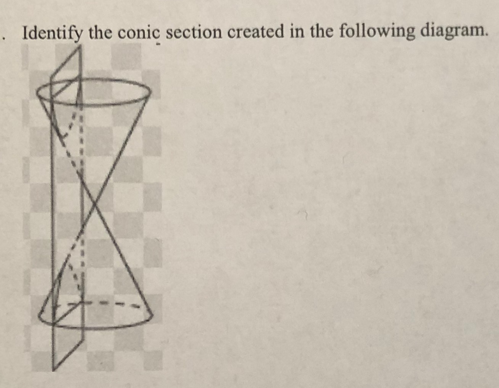 Solved Identify the conic section created in the following | Chegg.com
