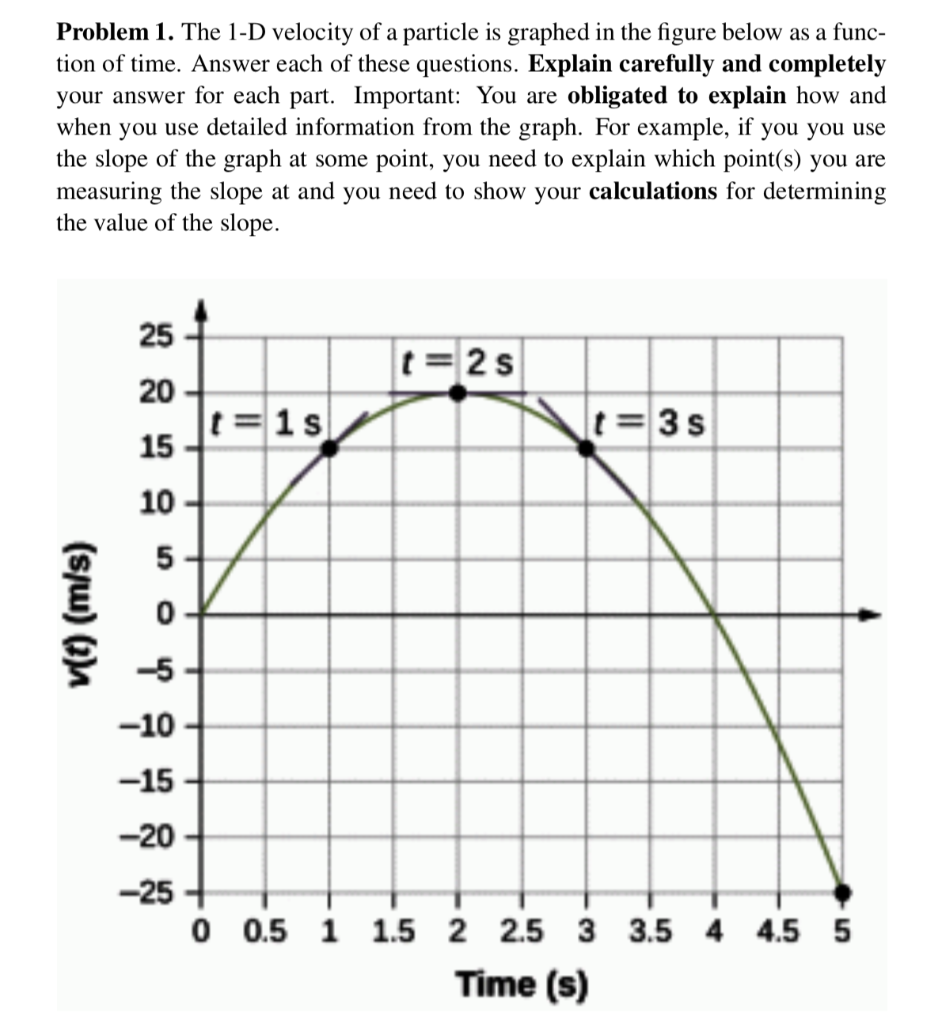 Solved Problem 1. The 1-D velocity of a particle is graphed | Chegg.com