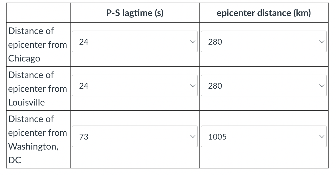 4c. ﻿Using the distances calculated in 3a, ﻿determine | Chegg.com