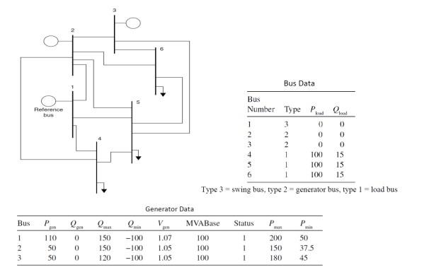 Problem 2 For the 6-bus system, solve the DC load | Chegg.com
