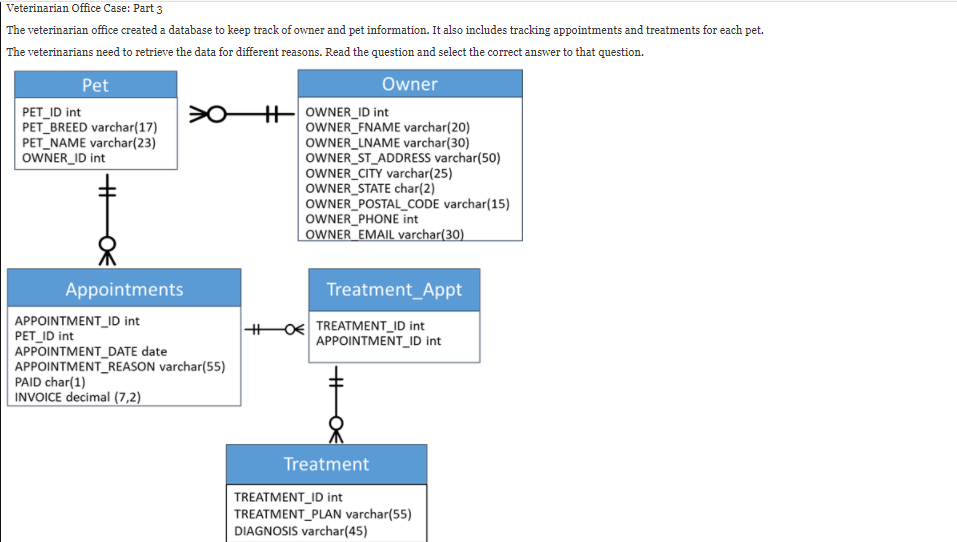 Solved Veterinarian Office Case: Part 3 The veterinarian | Chegg.com