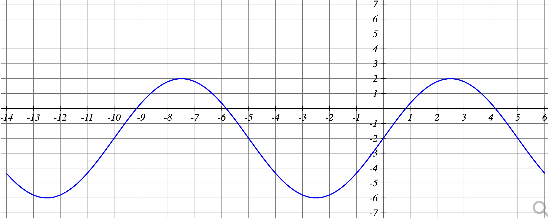 Solved Find a function of the form y=Asin(Bx)+C or | Chegg.com
