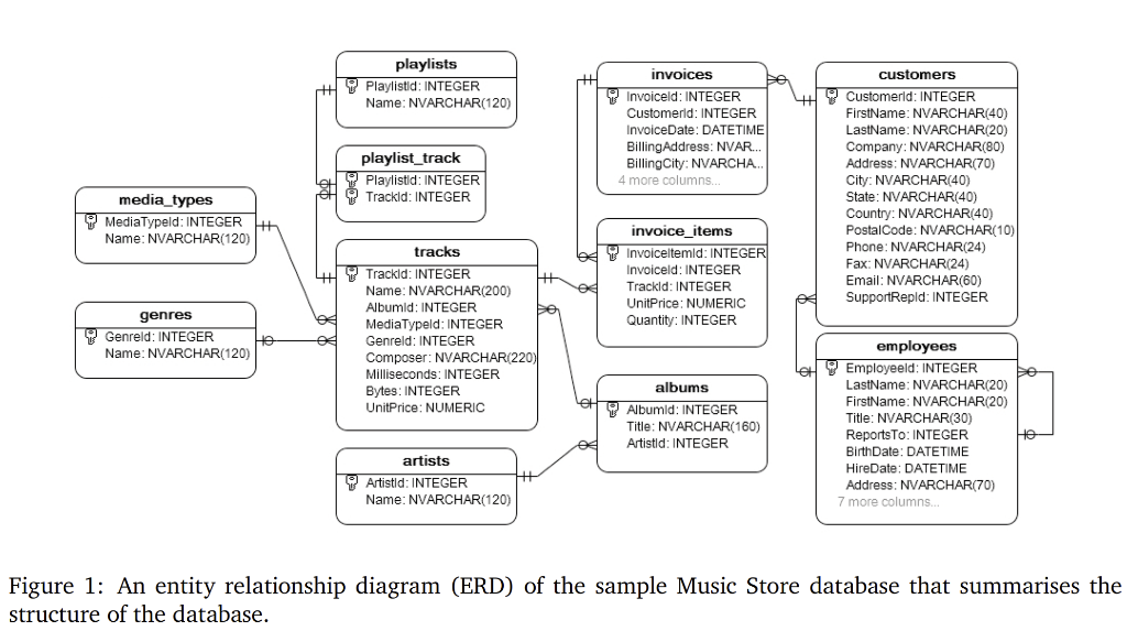 Solved Figure 1: An entity relationship diagram (ERD) of the | Chegg.com