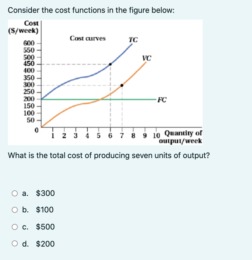 Solved Consider the cost functions in the figure below: Cost | Chegg.com