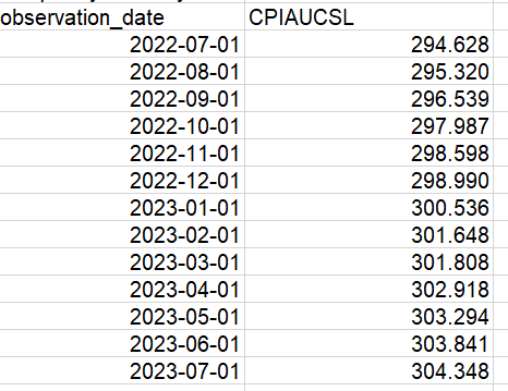 Solved Go to FRED and search for CPIAUCSL, the Consumer | Chegg.com