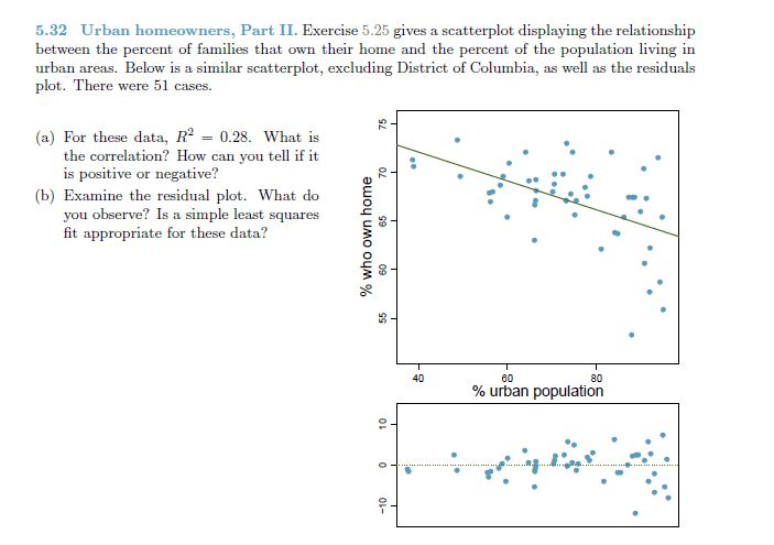 Solved 5.32 Urban homeowners, Part II. Exercise 5.25 gives a | Chegg.com