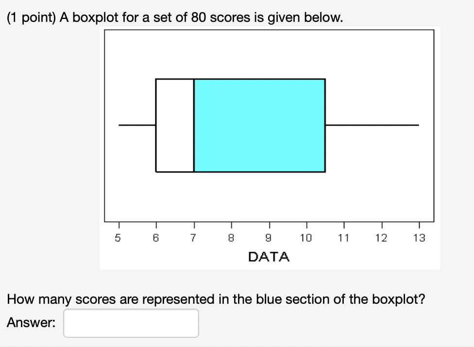 Solved (1 point) A boxplot for a set of data is given below. | Chegg.com