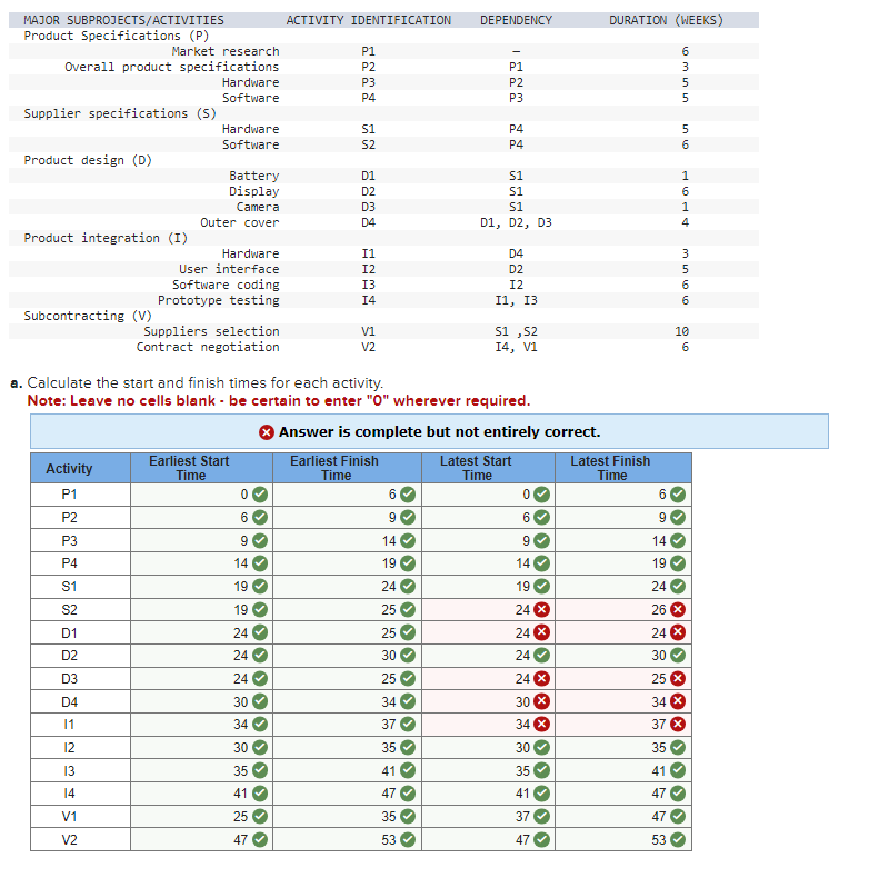 Solved a. Calculate the start and finish times for each | Chegg.com