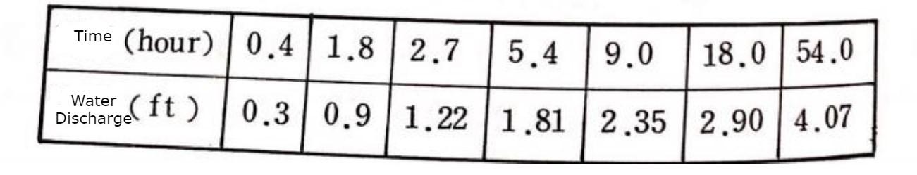 Solved The following table is the pumping test record of an | Chegg.com