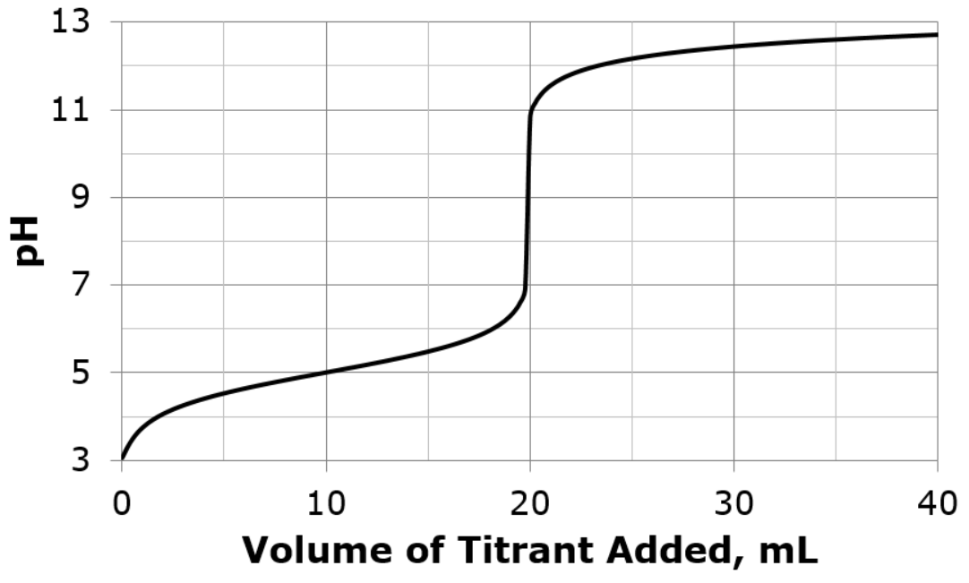 Solved Refer to the acid-base titration curve shown below. | Chegg.com