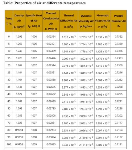Solved Table: Properties of air at differente temepratures | Chegg.com