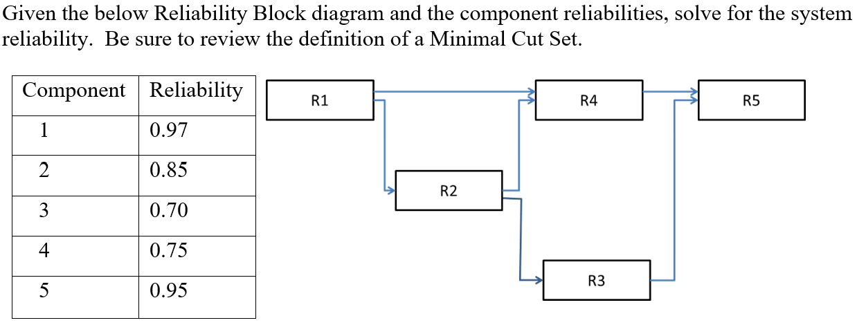 Solved Given the below Reliability Block diagram and the | Chegg.com