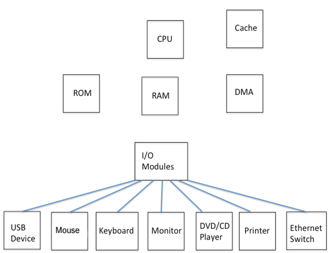 Solved Draw the layout of the following components: CPU, | Chegg.com