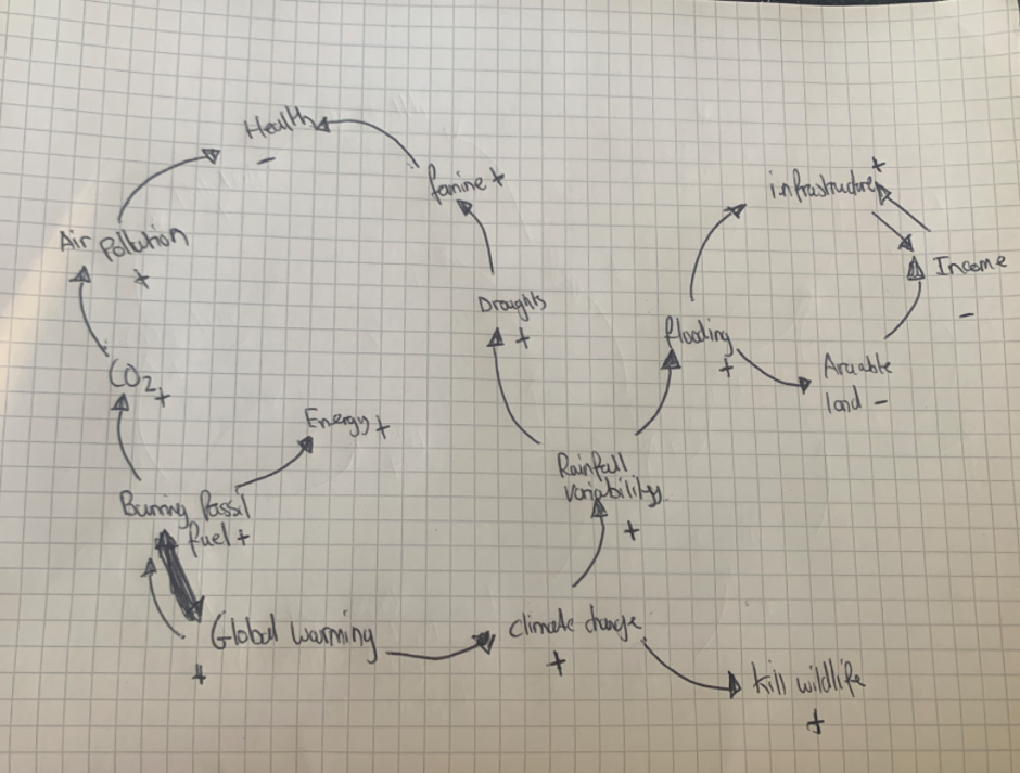 Solved Hello, I need to construct a causal loop diagram for | Chegg.com