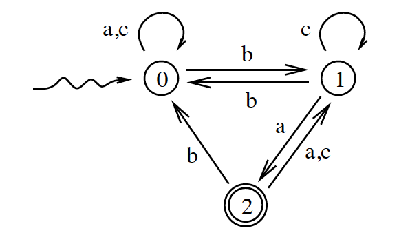 Solved Use State Elimination Method to find a regular | Chegg.com