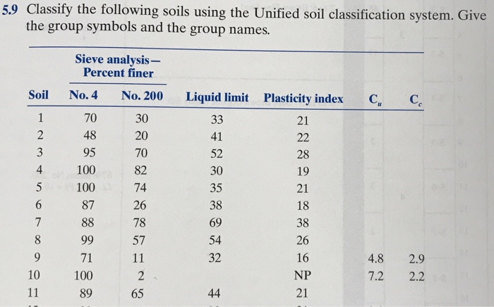 Solved 5.9 Classify the following soils using the Unified s | Chegg.com