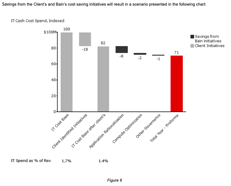 Solved Savings from the Client's and Bain's cost saving | Chegg.com