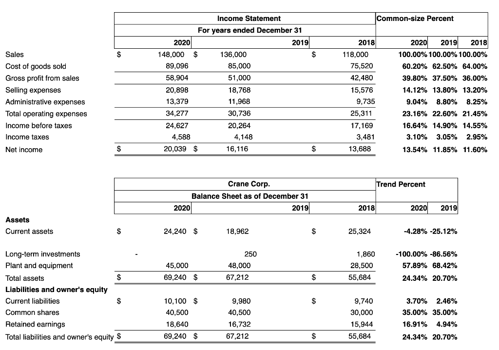 Solved Common-size Percent $ Sales Cost of goods sold Gross | Chegg.com