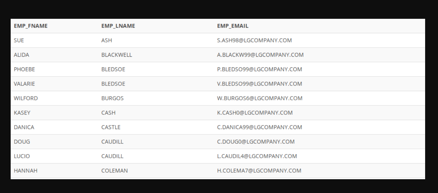 Solved MINDTAP!!! Write a query to display the first name, | Chegg.com