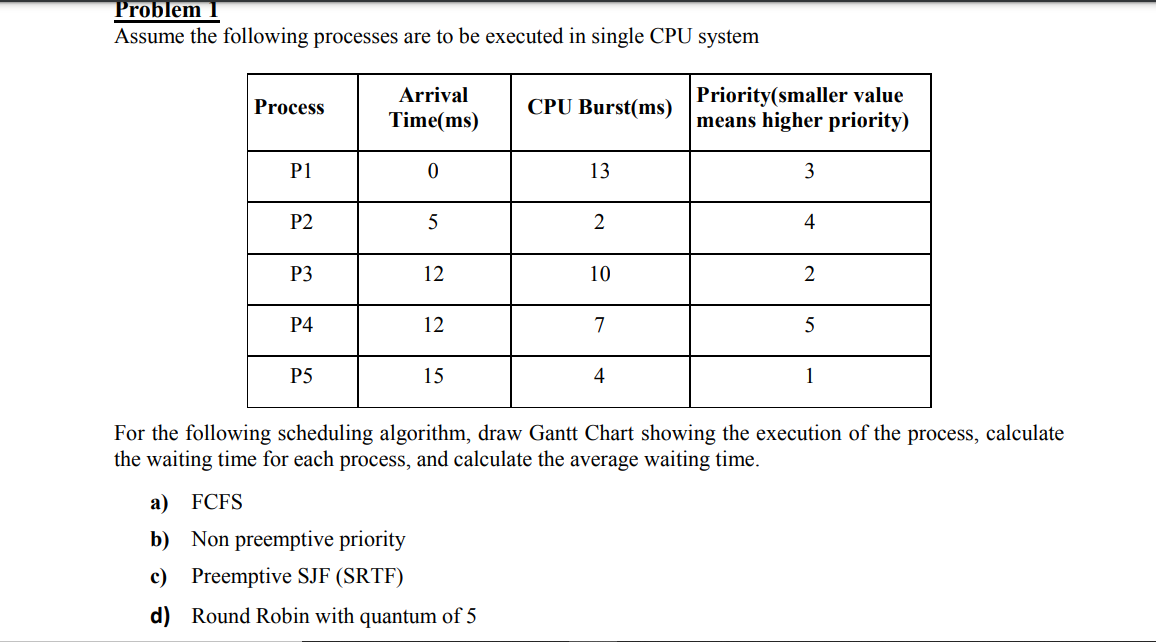 Solved Problem Assume the following processes are to be | Chegg.com