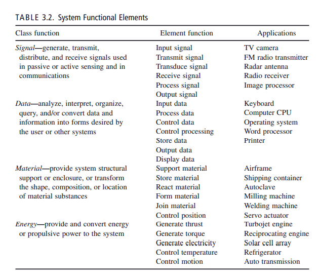 Systems Systems engineer Subsystems Signals Data | Chegg.com