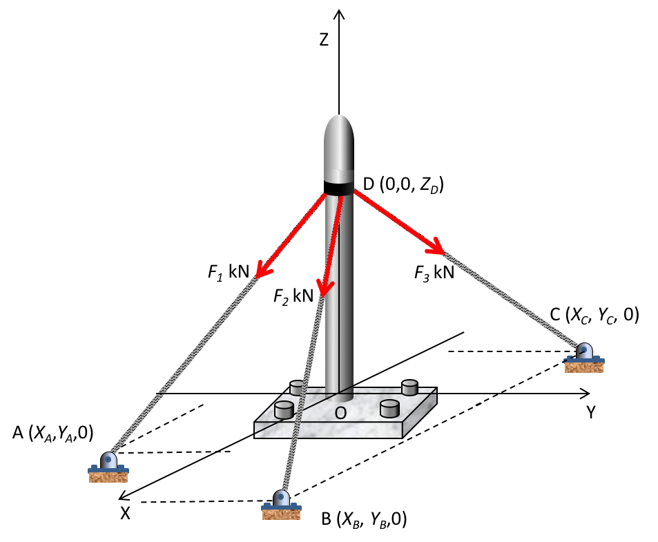 Solved For The Three Forces Acting On The Pole F1 Chegg solved-for-the-three-forces-acting-on-the-pole-f1-chegg
