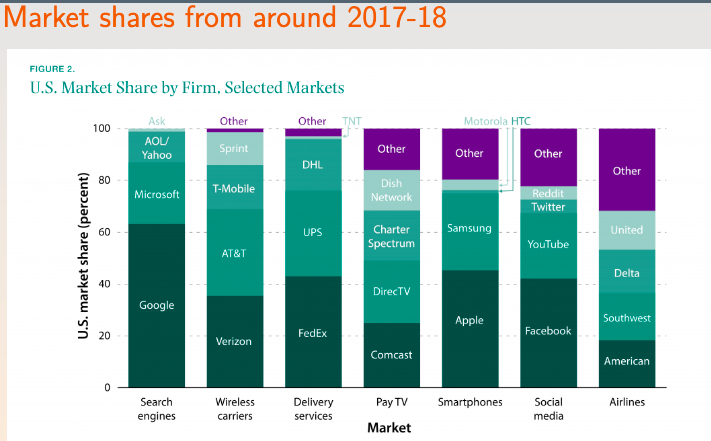 Solved HHI in recent history FIGURE 1 Market Concentration | Chegg.com
