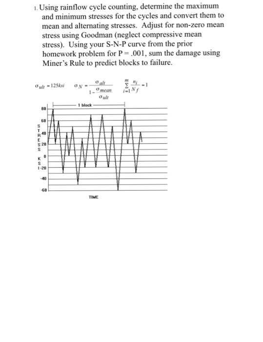Solved 1. Using rainflow cycle counting, determine the | Chegg.com