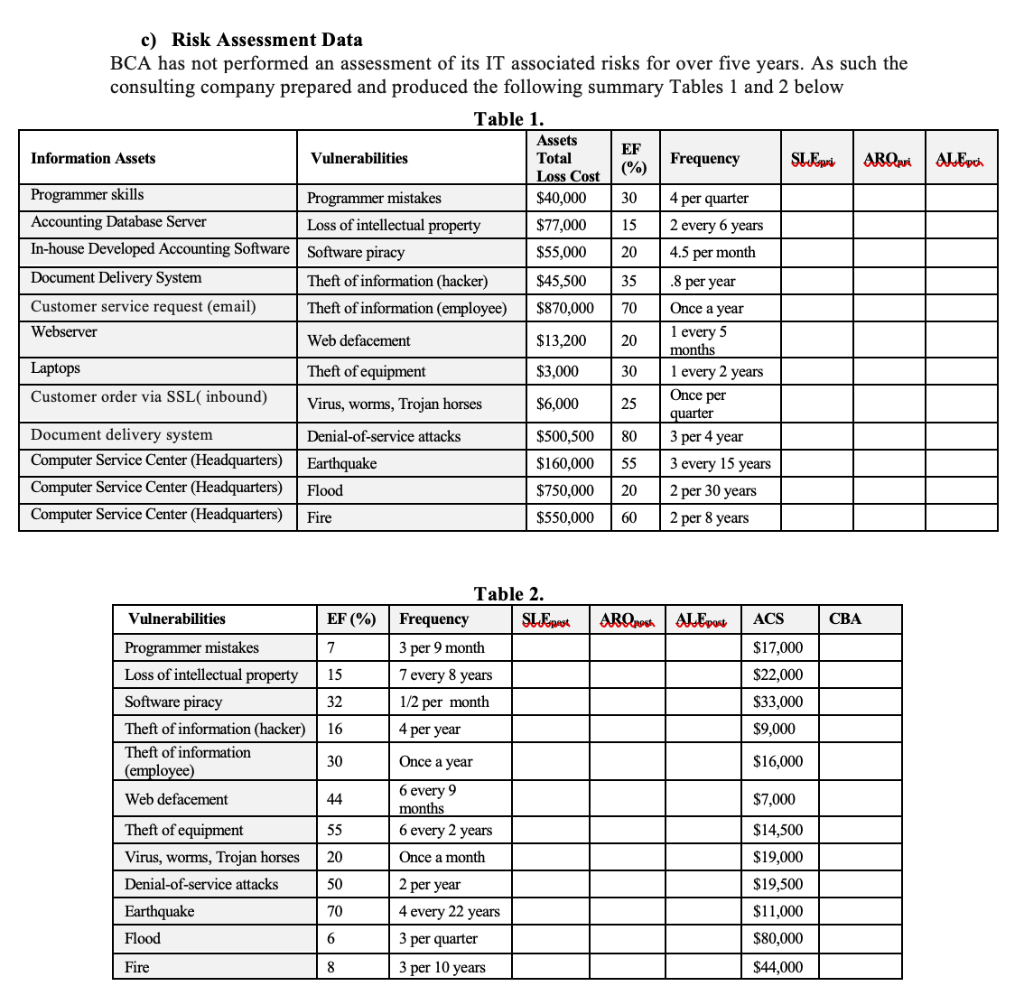 ALEpch c) Risk Assessment Data BCA has not performed | Chegg.com