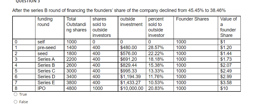 Solved After the series B round of financing the founders' | Chegg.com