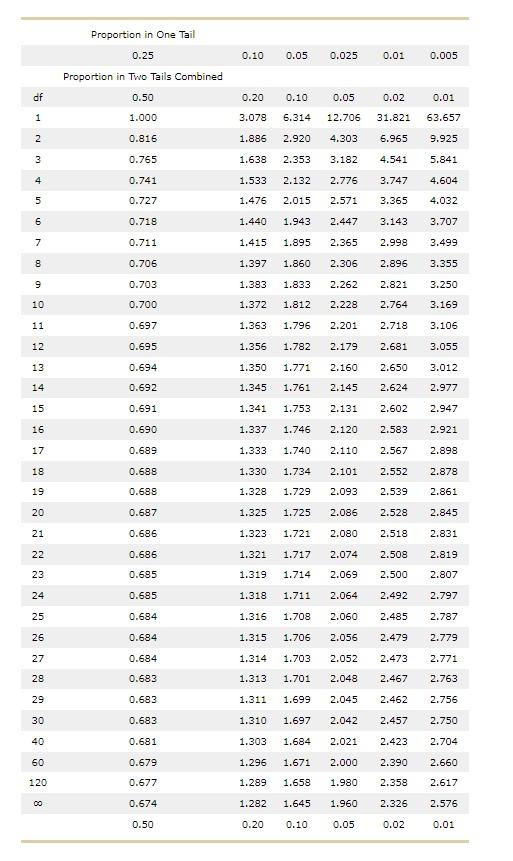 Solved 10. The t test for two independent samples - | Chegg.com
