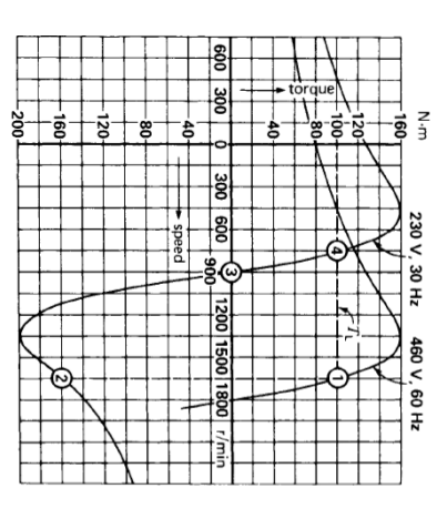 Solved 4) The torque-speed curves of an induction machine | Chegg.com