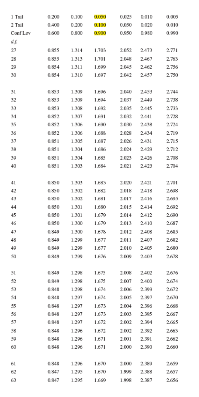 Solved Determine the critical t-scores for each of the | Chegg.com