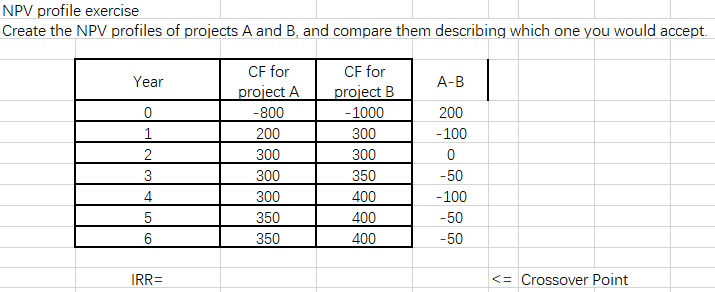 Solved NPV profile exercise Create the NPV profiles of | Chegg.com